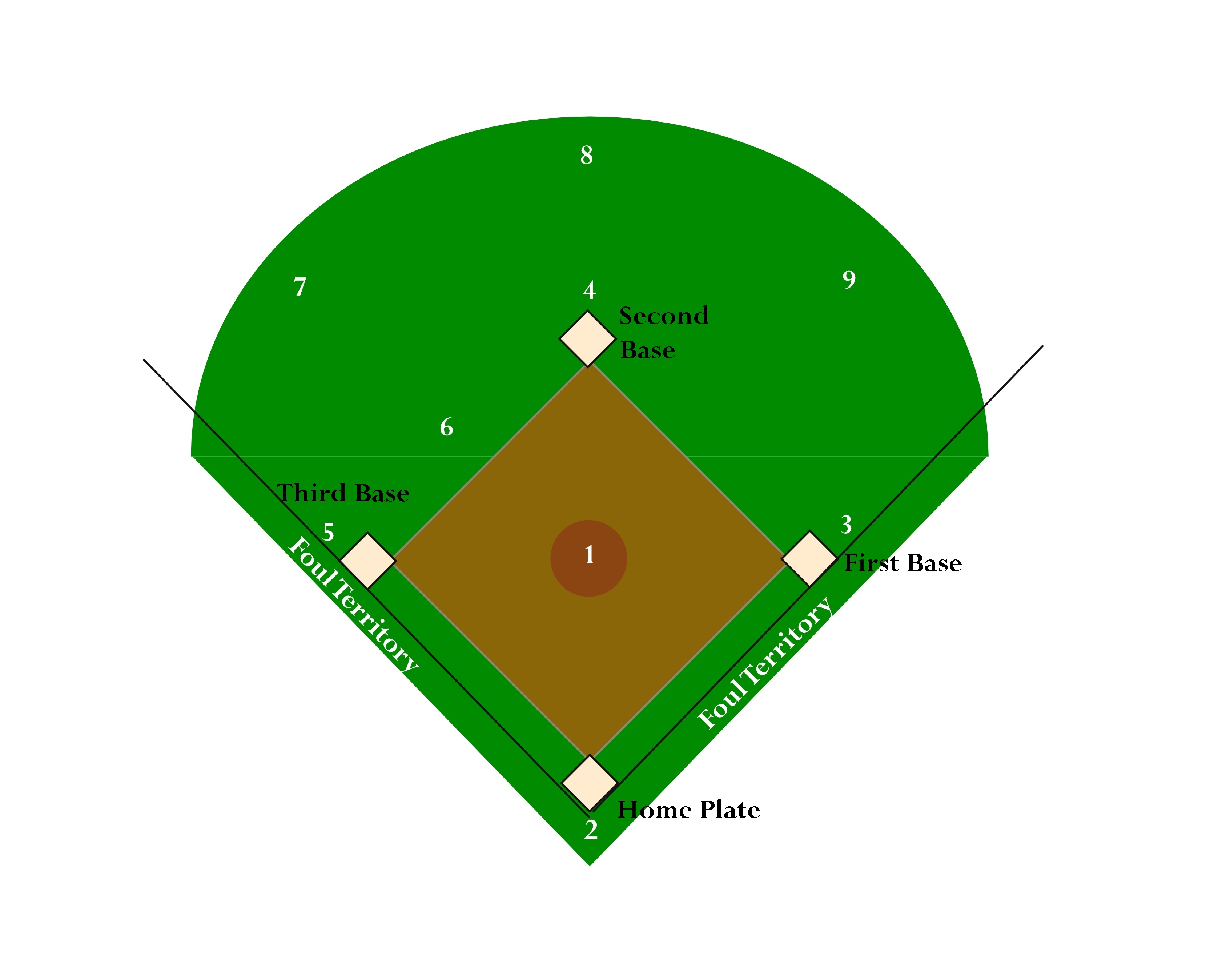 Free Printable Baseball Field Diagram Free Printable